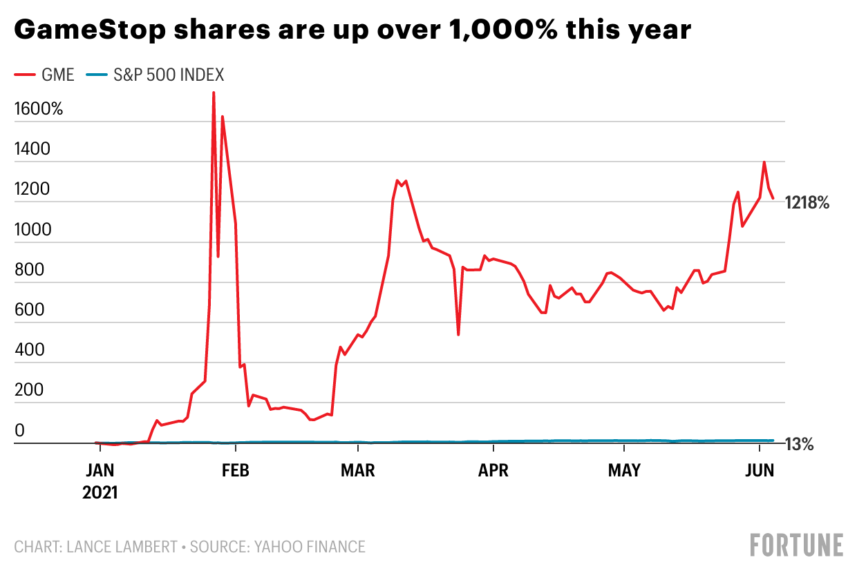 A meme stock's downward spiral: GameStop's 14-year Fortune 500 run ...