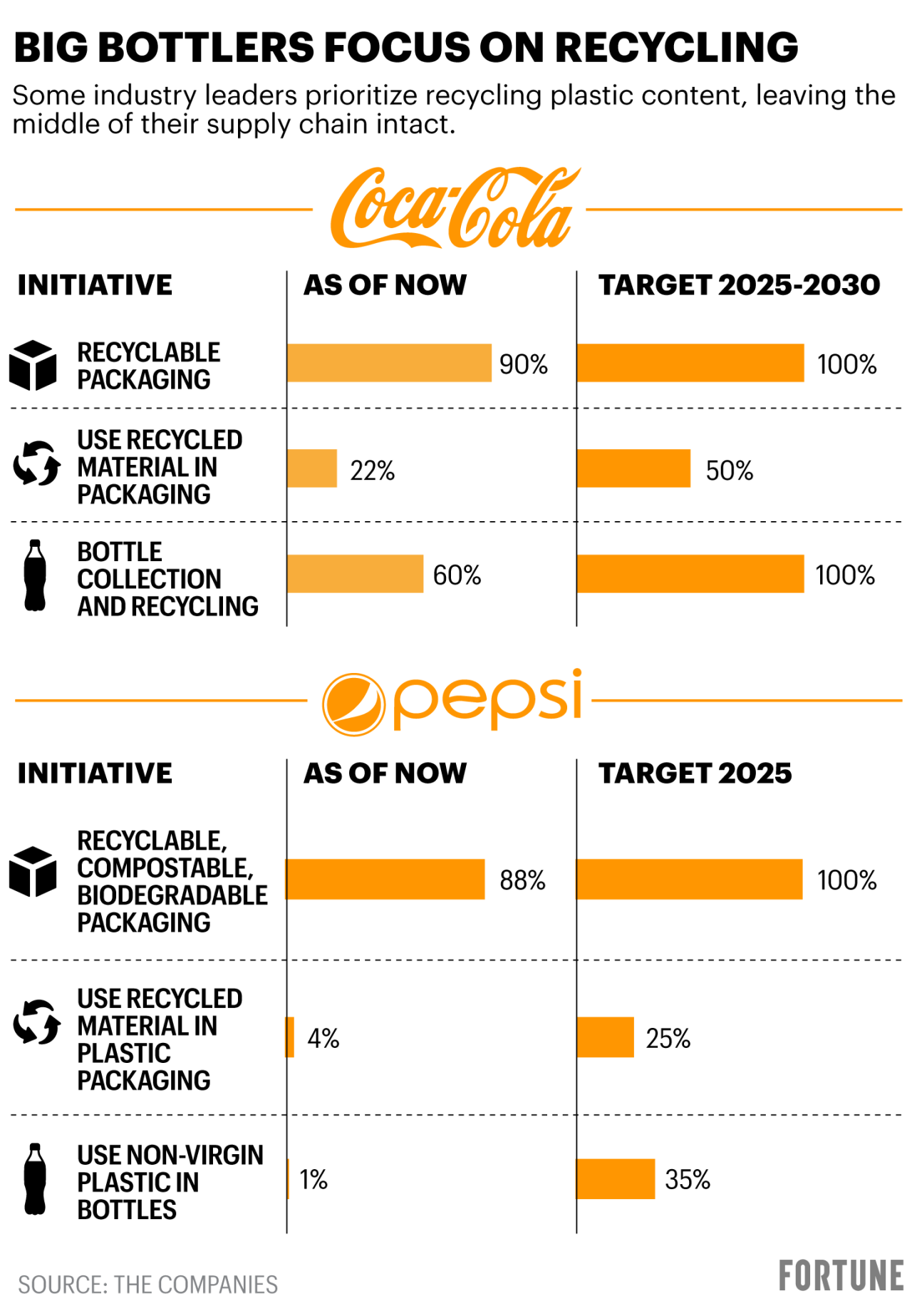 Coke, Pepsi eye new sustainability goals after years of failed promises ...