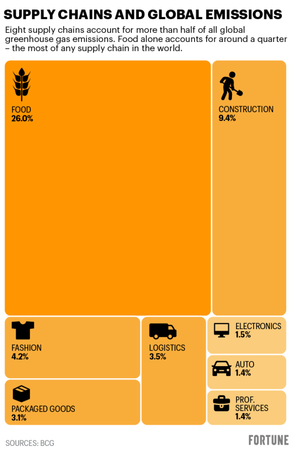 Climate change: Your supply chain is the secret to sustainability ...