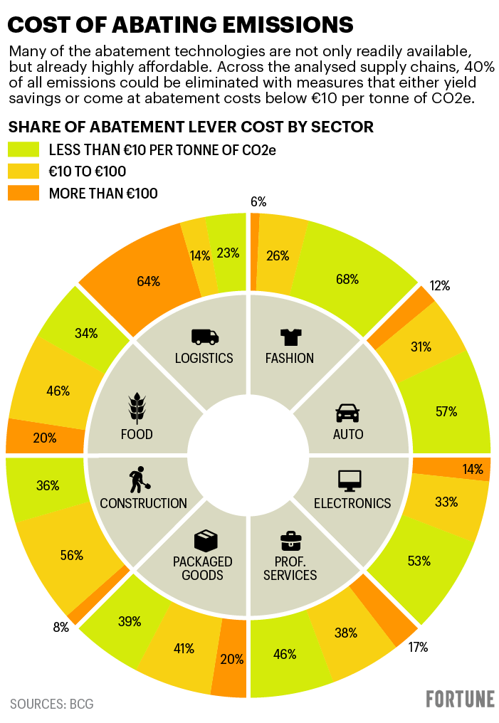 Climate change: Your supply chain is the secret to sustainability ...