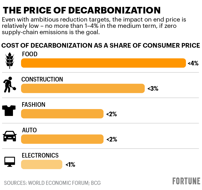 Climate change: Your supply chain is the secret to sustainability ...