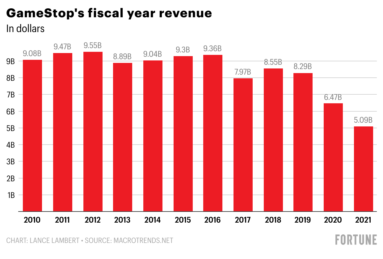 A meme stock's downward spiral: GameStop's 14-year Fortune 500 run ...