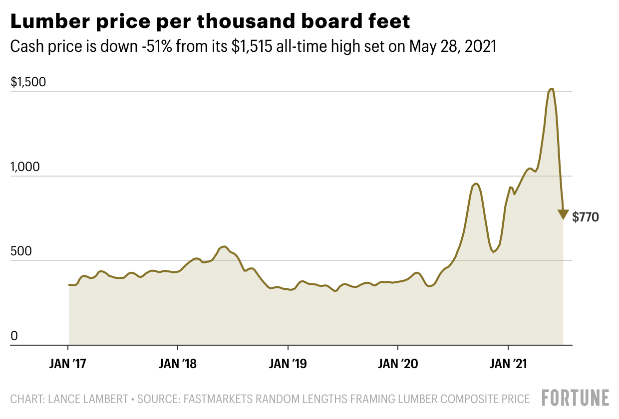Lumber prices 2021 chart: Price of lumber continues to plummet—down 49% ...