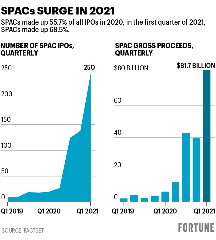 The 2021 IPO market in 4 charts | Fortune