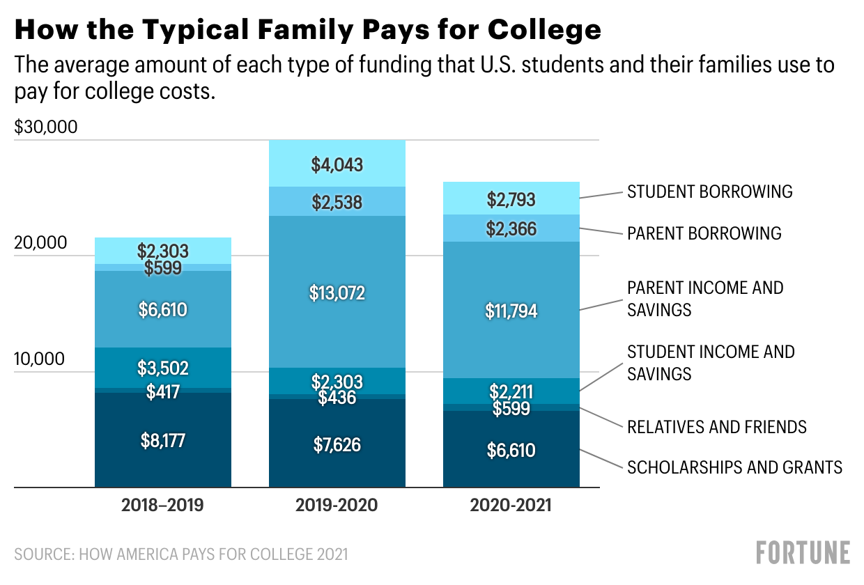Why families spent less money on college last year | Fortune