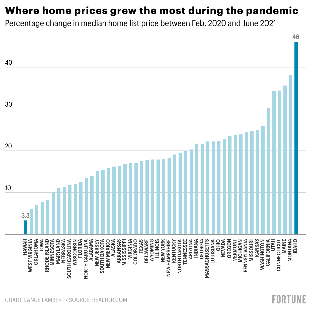 Home prices are rising faster than ever before. See how your state is ...