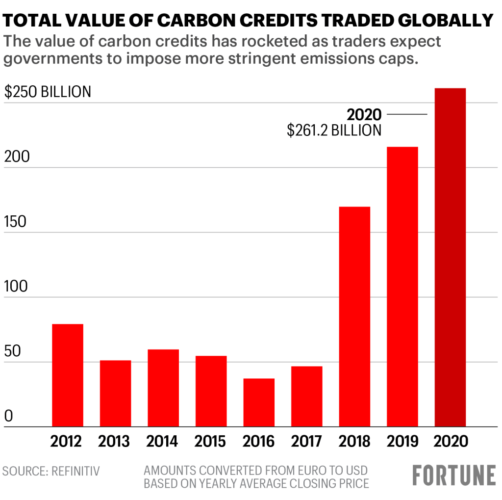 Carbon credit explainer: How the business of buying and selling ...