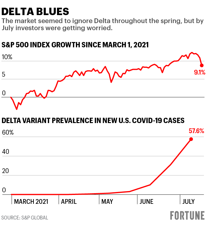 Here's what the Delta variant has done to the stock market so far | Fortune