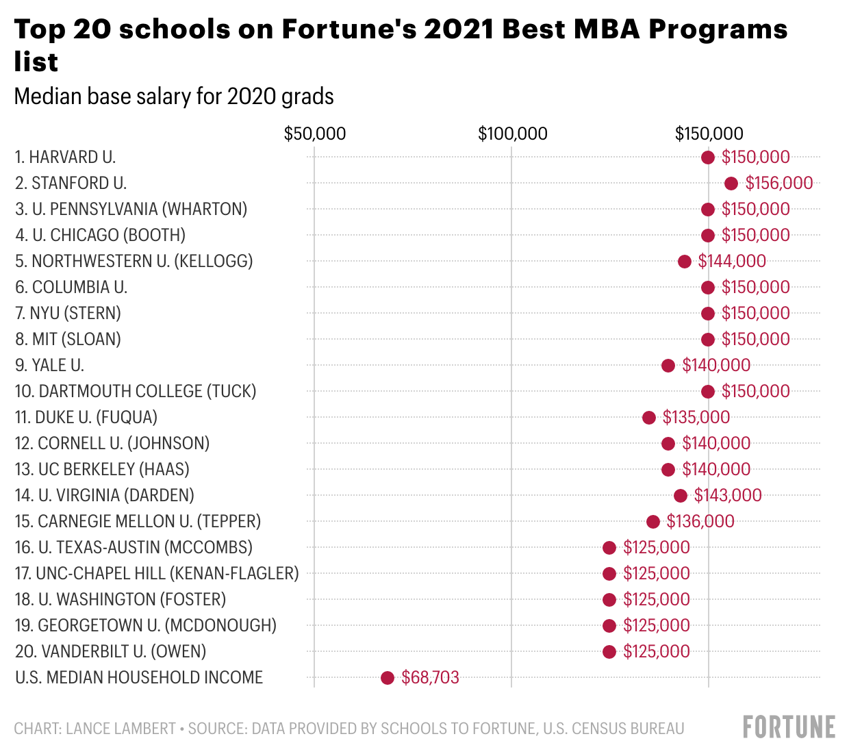 Corporate America still loves MBAs—just look at the salaries they're ...