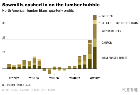 Lumber prices 2021 chart: 8 charts explaining lumber's epic 2021 boom ...