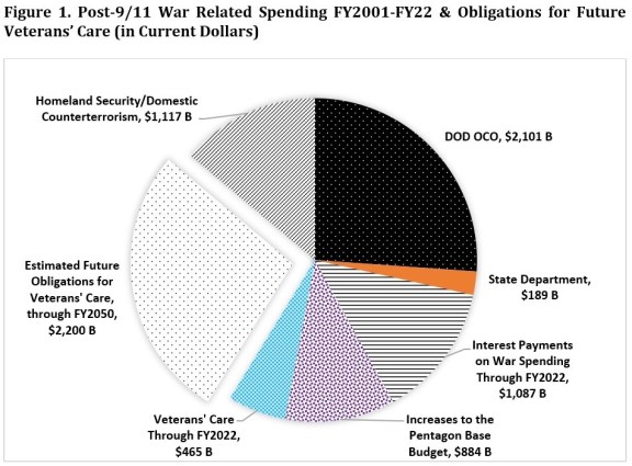 The true cost of 20 years of war may actually top $8 trillion | Fortune