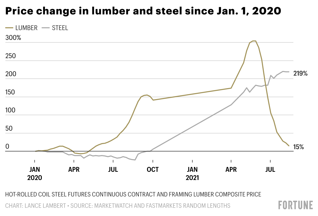 COVID commodities: Steel prices are up 219% since early 2020. What to ...