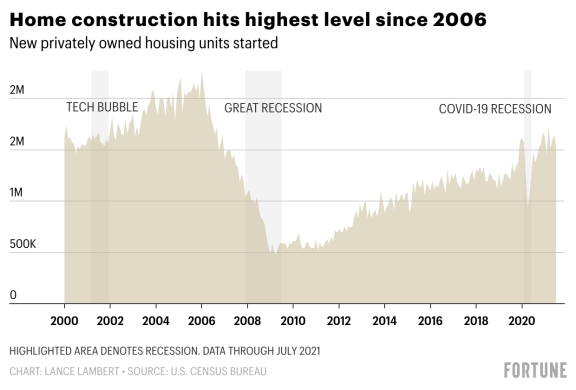 Lumber prices 2021 chart: 8 charts explaining lumber's epic 2021 boom ...