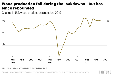 Lumber prices 2021 chart: 8 charts explaining lumber's epic 2021 boom ...