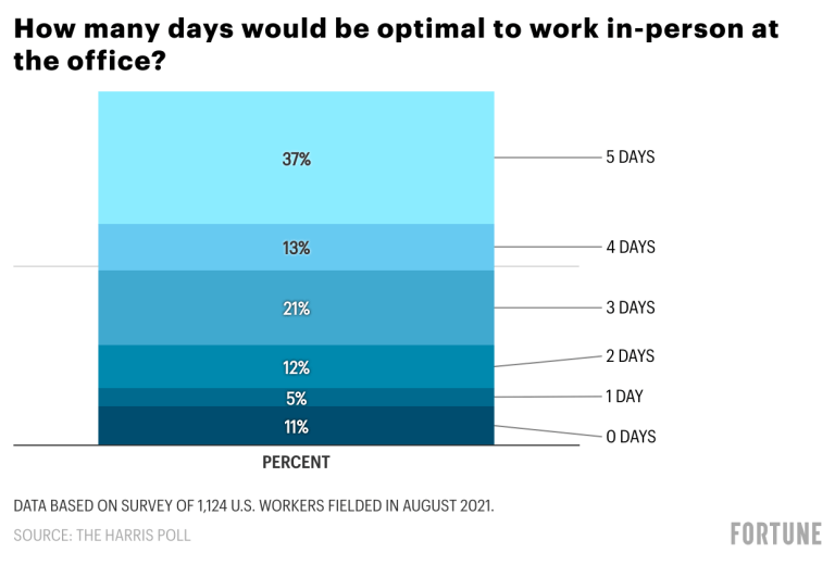 More than a third of workers want to return to the office full-time ...