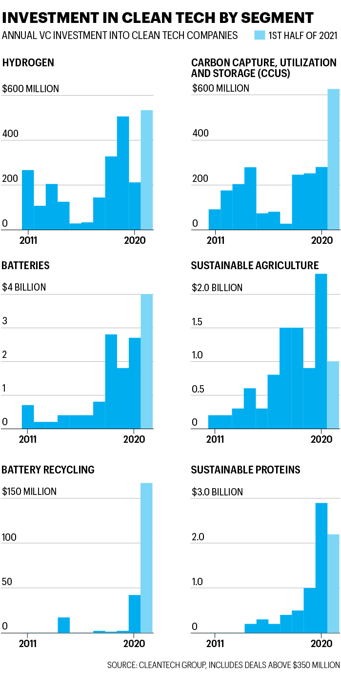This time is different: the resurgence of clean tech VC funding | Fortune