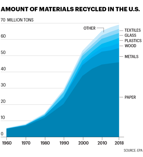 How a recycling crisis is fueling innovation | Fortune
