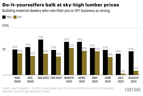 Lumber prices 2021 chart: 8 charts explaining lumber's epic 2021 boom ...