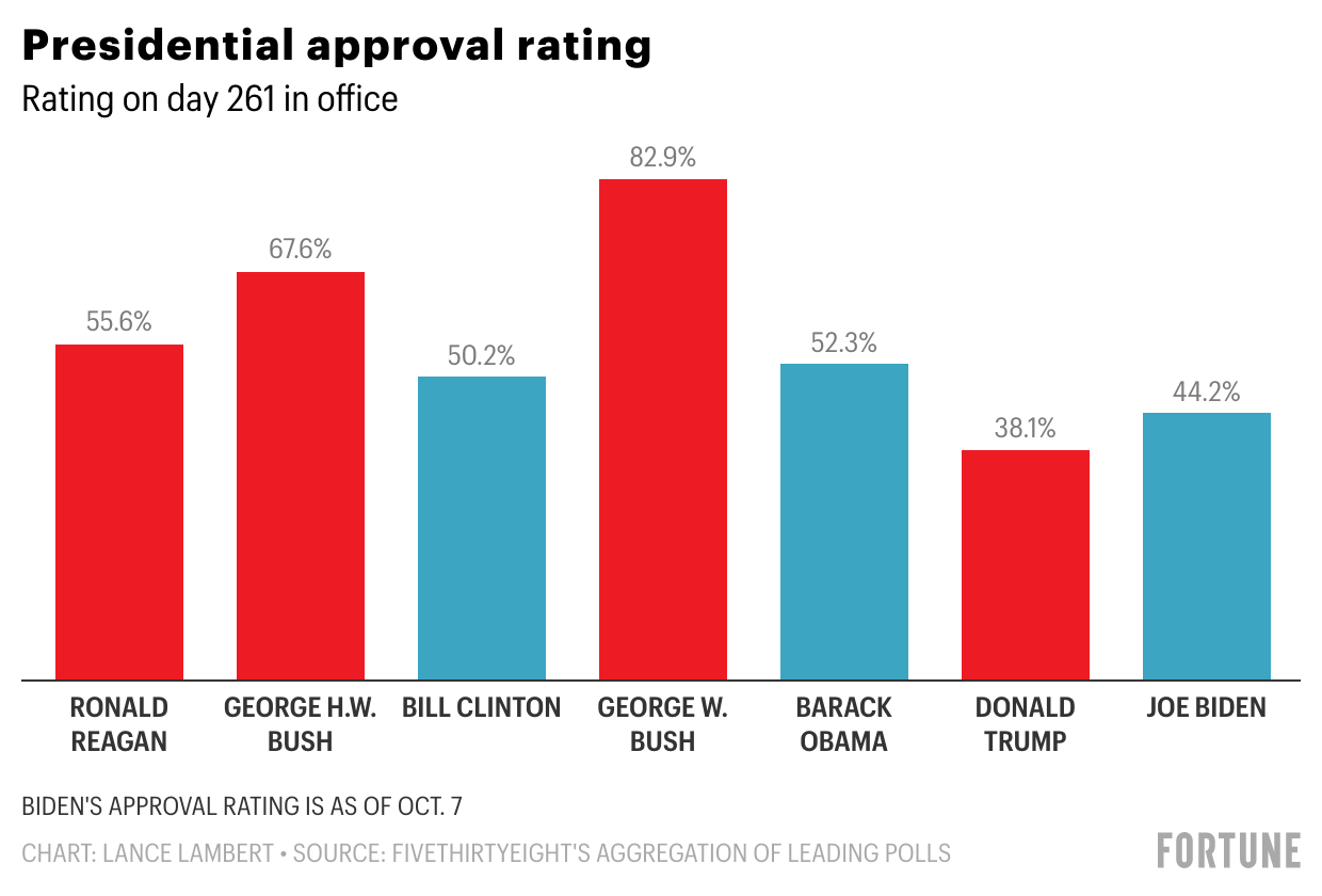 How Biden's slumping approval rating stacks up to past presidents | Fortune