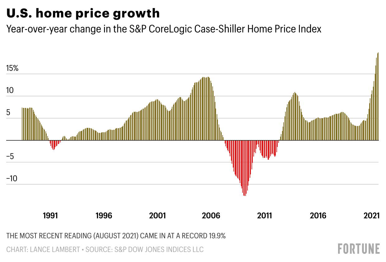 2 big unknowns loom large over the 2022 housing market | Fortune