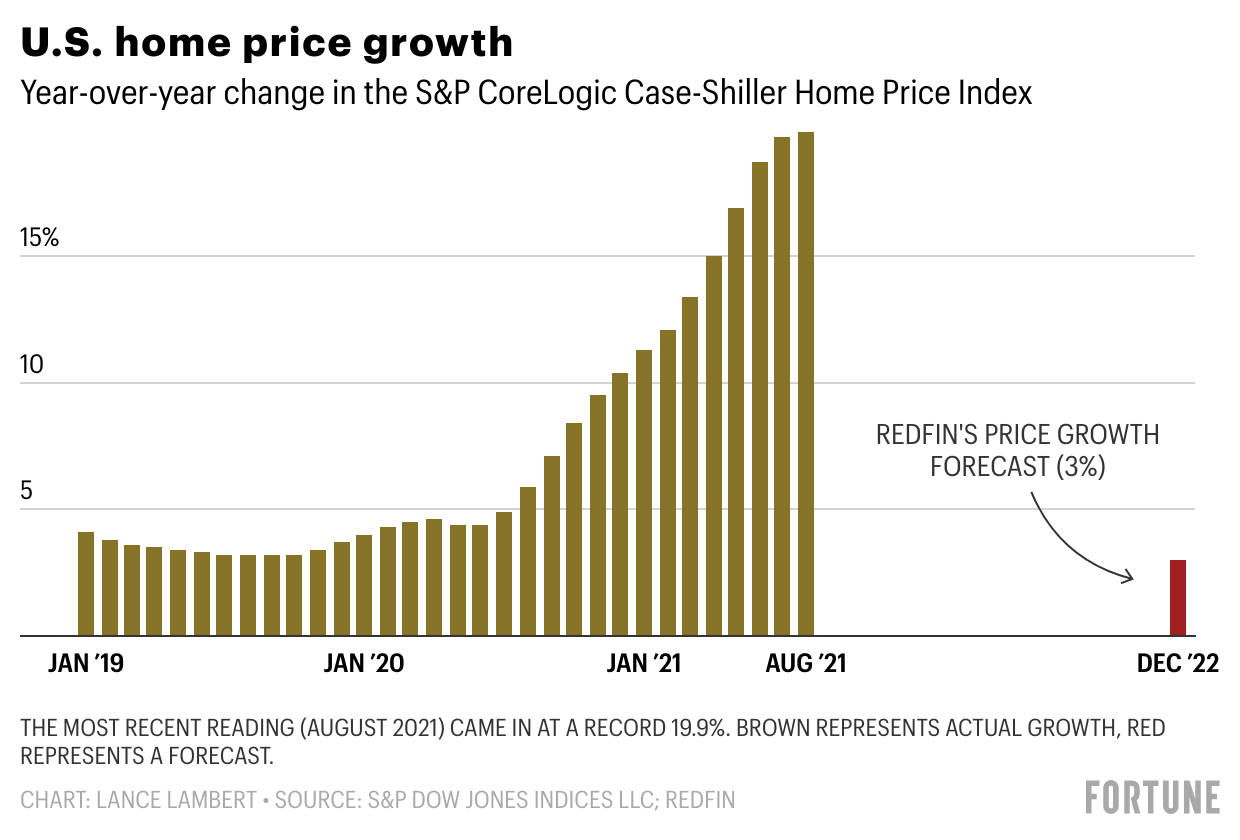 Housing market 2022: Where real estate prices are heading as told by 7 ...