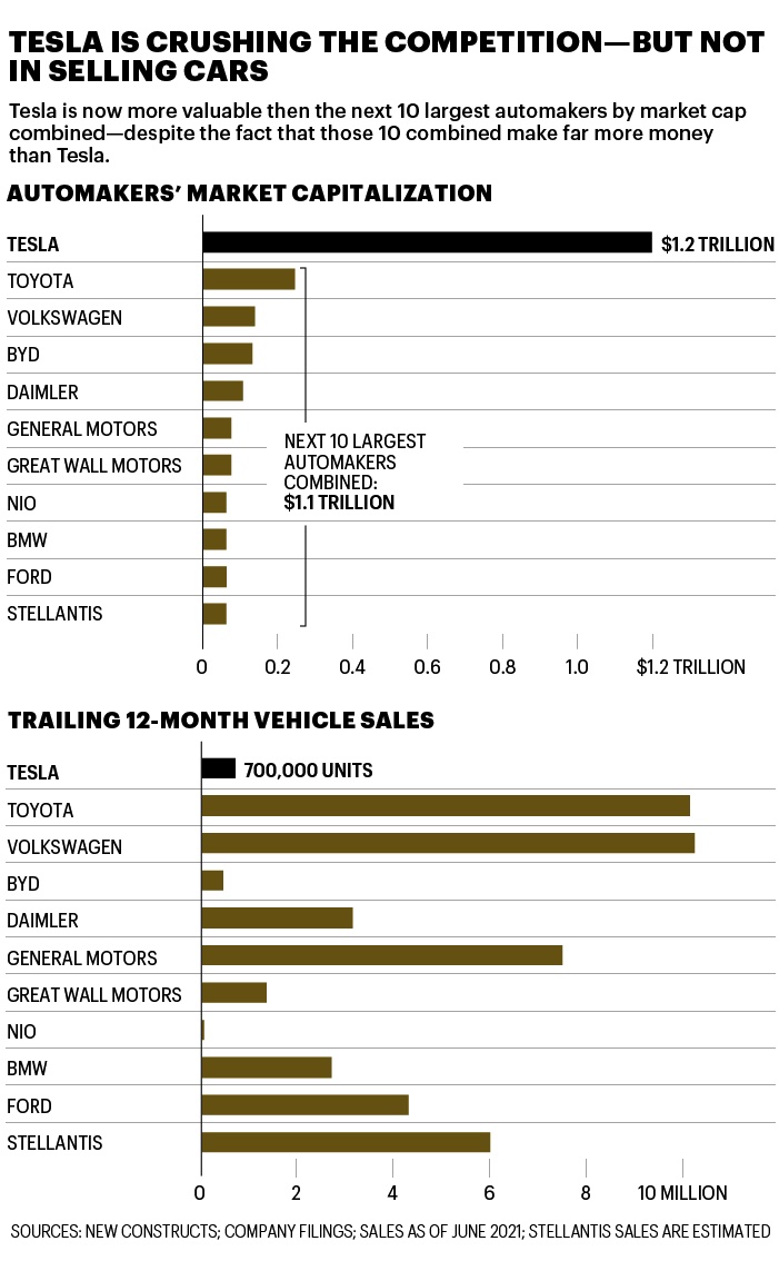 The trillion-dollar Tesla gamble: Tesla is either the future of cars or ...