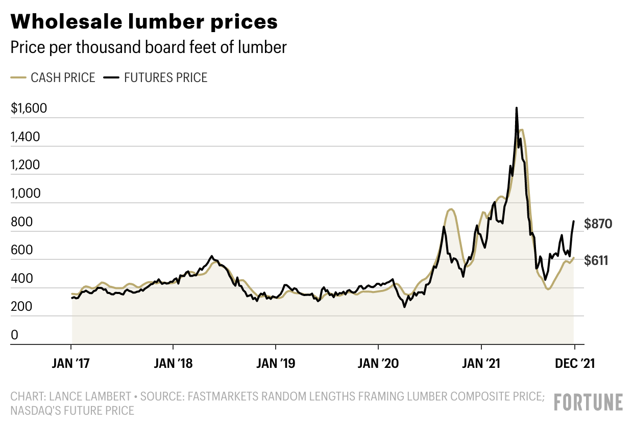 Lumber prices are back up over 120% | Fortune