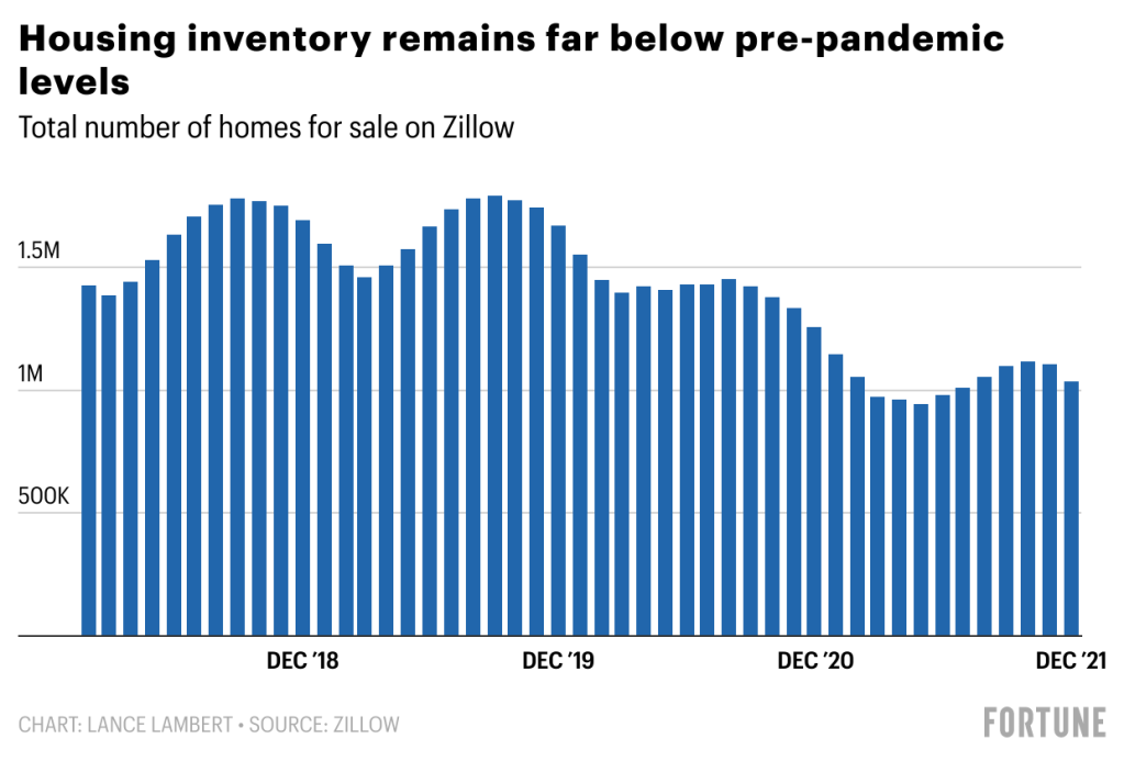 Homebuyers: Buckle up for another brutal spring housing market | Fortune