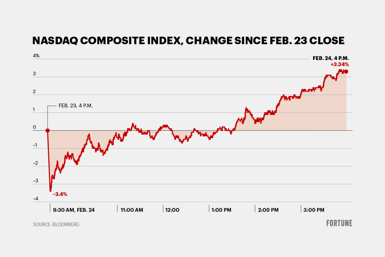 NASDAQ stages biggest point jump from open to close in at least a half ...