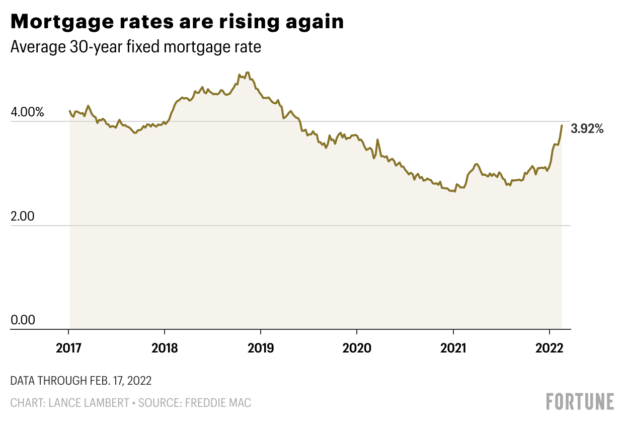 What to expect in the 2022 spring housing market, as told by 3 charts ...