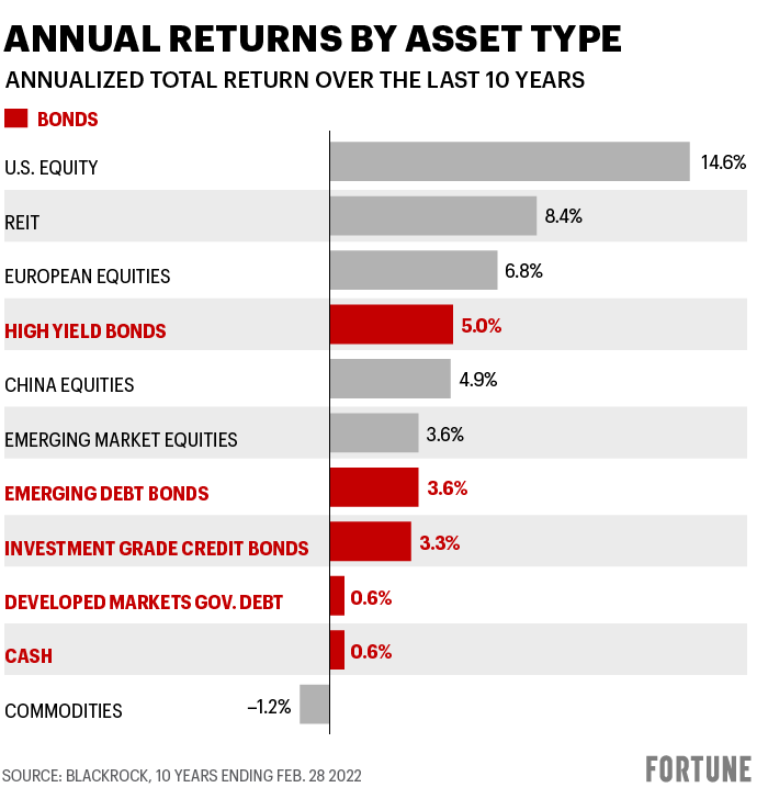 How bonds can protect your portfolio from inflation | Fortune