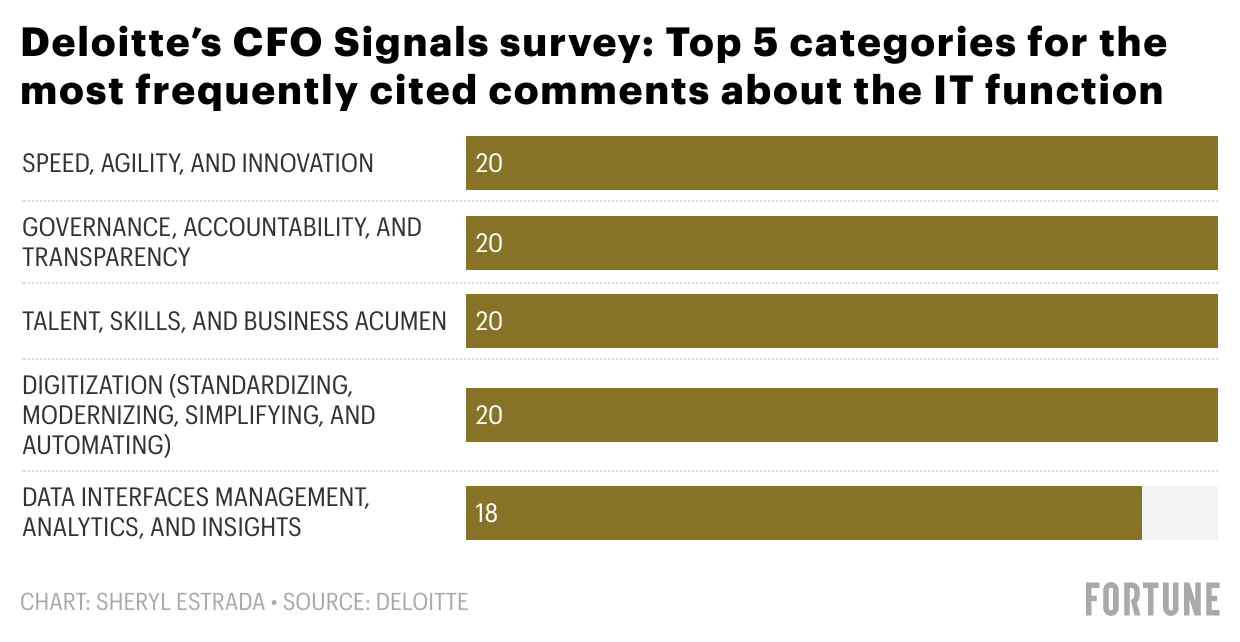 CFOs have a long wishlist when it comes to improving IT | Fortune