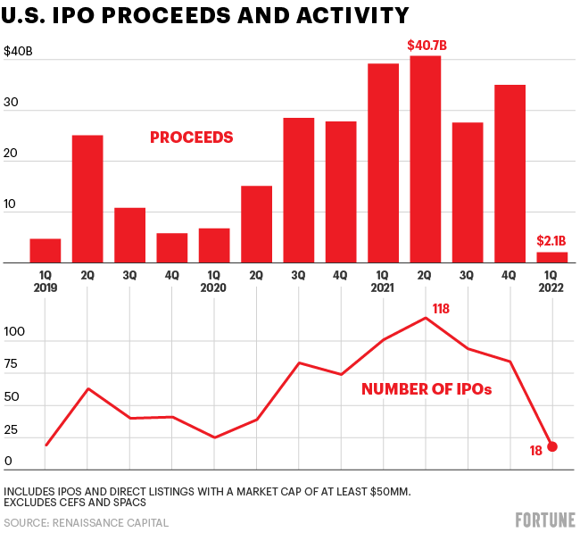 Bad news for unicorns: The IPO market just had its worst quarter in 6 ...