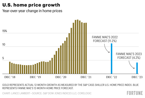 What home prices will look like in 2023, according to Fannie Mae | Fortune