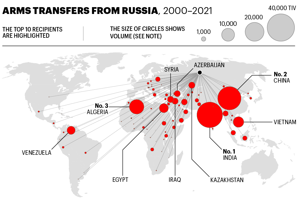 Who buys Russian and U.S. weapons | Fortune
