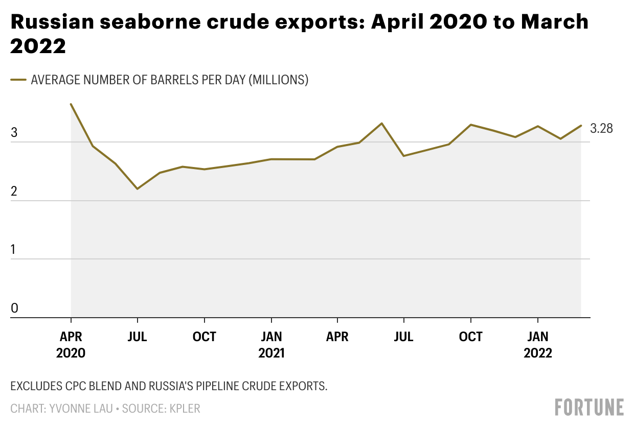 Russia is still selling the oil and gas no one wants to buy—here's how ...
