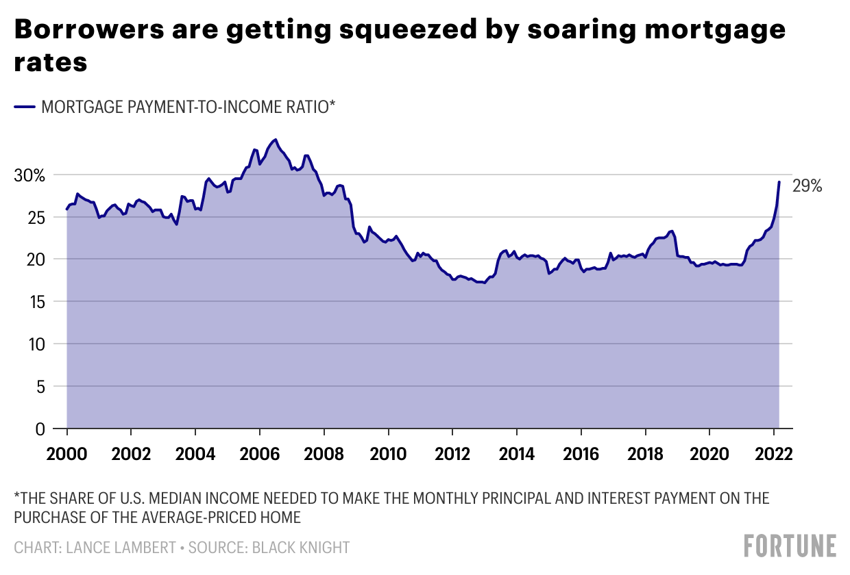 The economic shock hitting the housing market is starting to do some ...