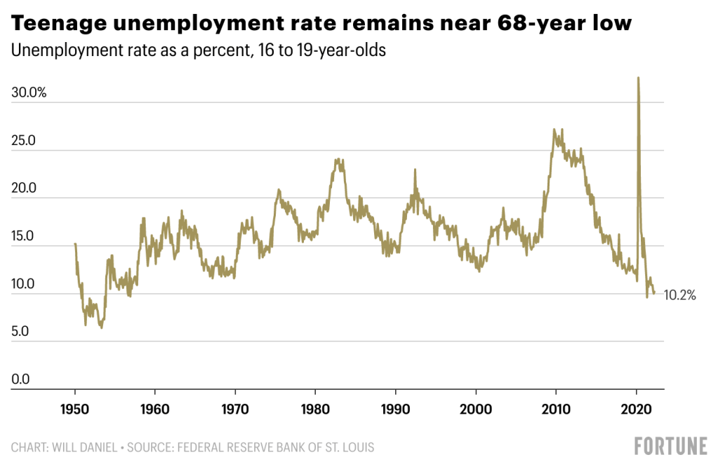 Teenage unemployment remains near 68-year lows as tight labor market ...
