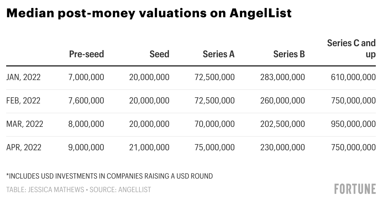 VCs predict dark days ahead for the private markets | Fortune