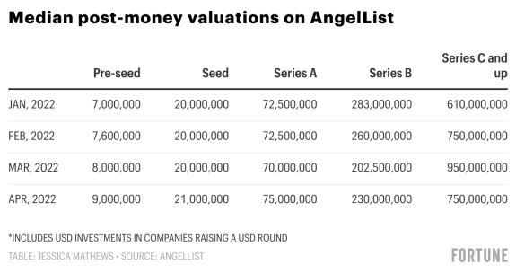 VCs predict dark days ahead for the private markets | Fortune