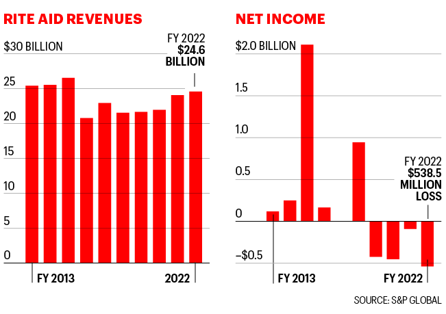 Rite Aid is getting beaten by CVS and Walgreens. Here's its turnaround ...
