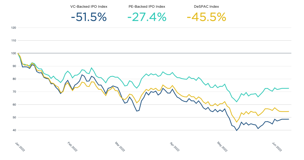 How VC and PE-backed companies are performing on the public markets, in ...