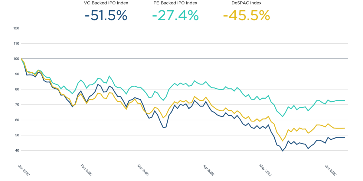 How VC and PE-backed companies are performing on the public markets, in ...