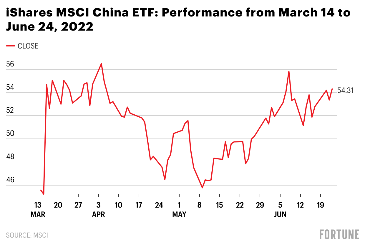 China tech stocks stage comeback to outperform US bear market | Fortune