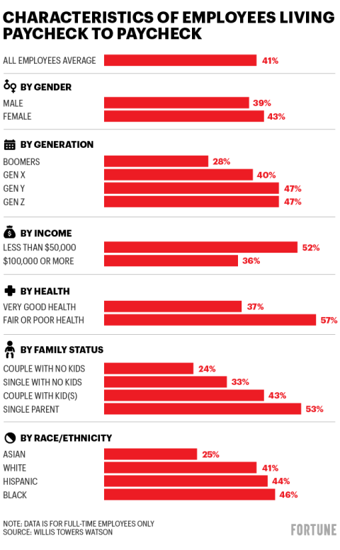 41% of employees are living paycheck to paycheck, more than before the ...