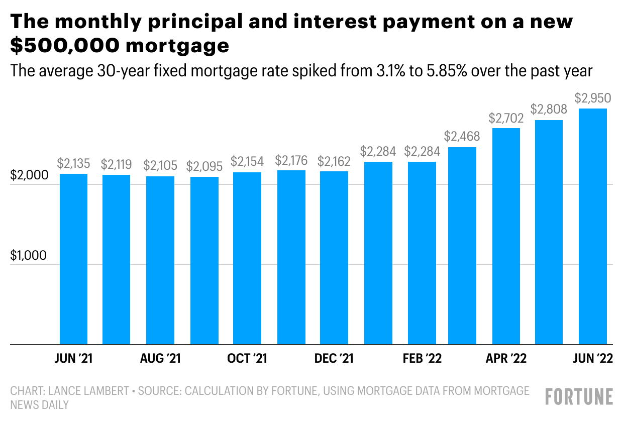The economic shock hitting the housing market is getting bigger—6% ...