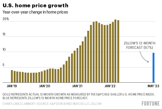 What the housing market correction will do to home prices in 2023 | Fortune