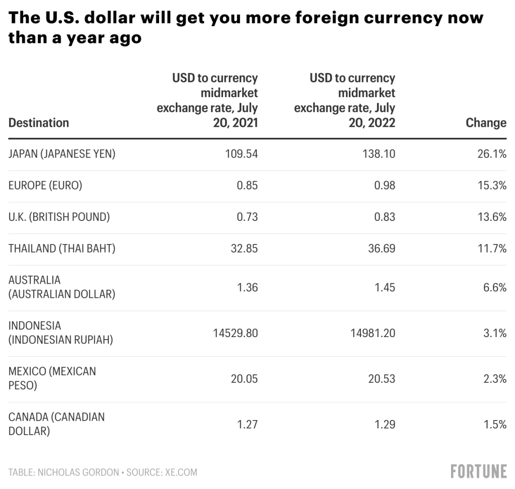 8 Travel Destinations Where Your Strong U S Dollar Will Go The 8 Travel Destinations Where Your Strong U S Dollar Will Go The