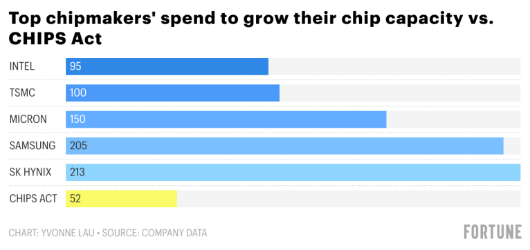 Congress may soon vote on the $52 billion CHIPS Act—but will it help ...