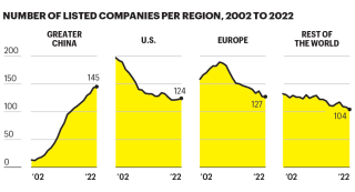 More than 60% of the world’s biggest companies are concentrated in just ...